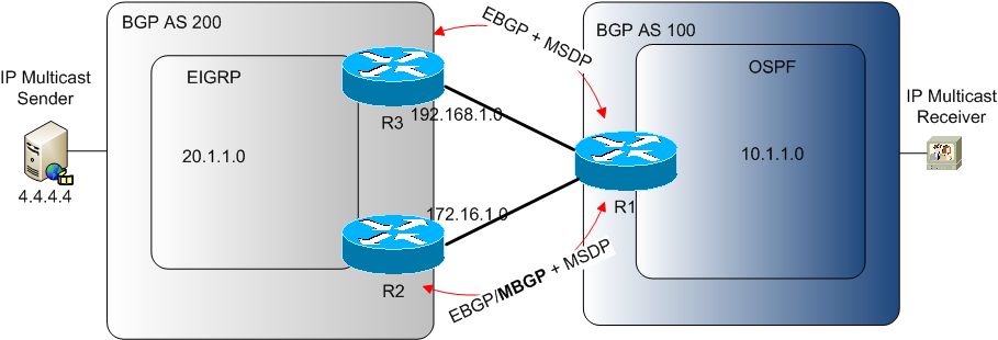 Design Inter Domain Multicast Redundancy Using Mbgp And Msdp Cisco Community