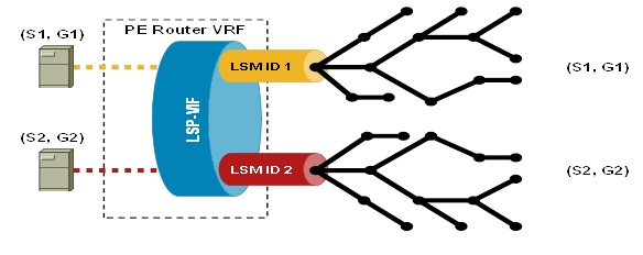 Designing Multicast Vpn Using Mldp Cisco Community