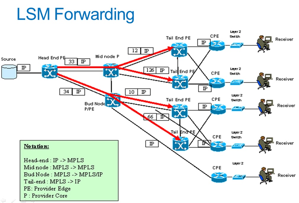 Designing Multicast Vpn Using Mldp Cisco Community
