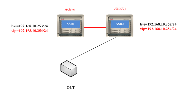 ASR9006 EVC HSRP BVI - Cisco Community