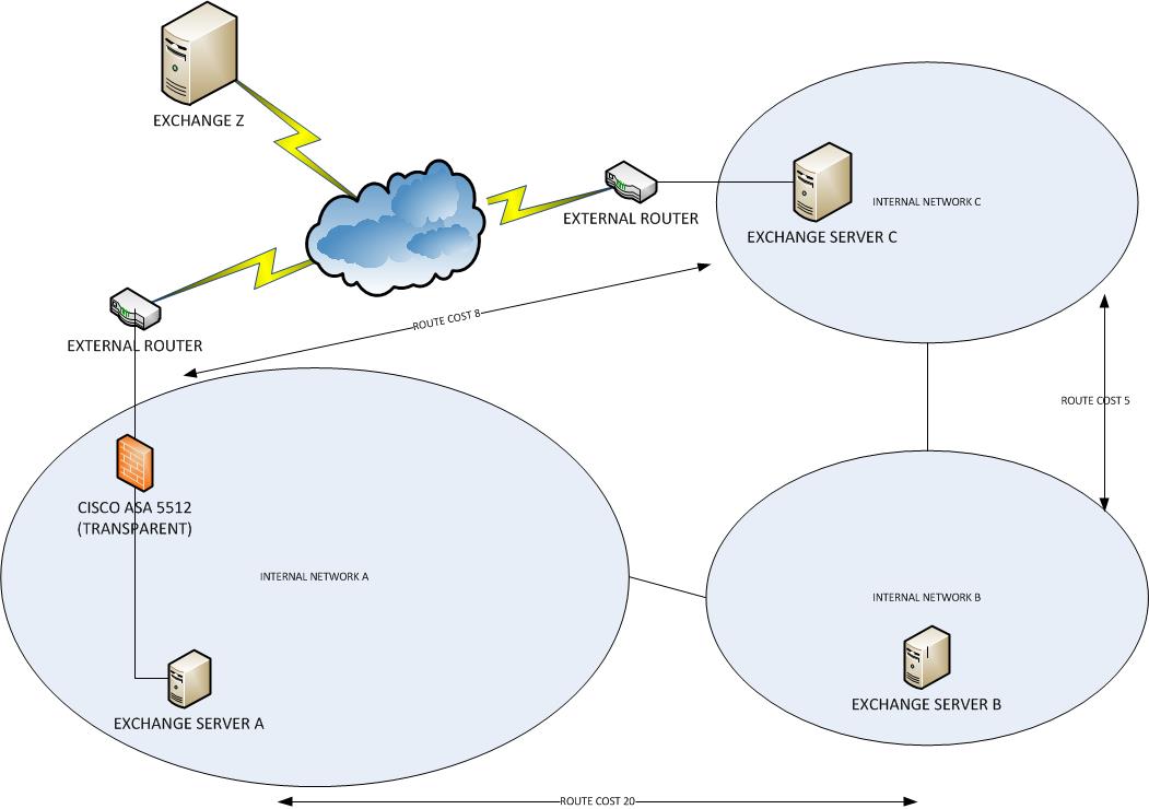 SMTP Traffic not passing through ASA - Circular(?) Routing suspected ...