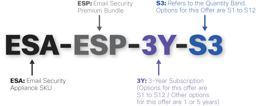 Ironport ESA C370 adding premium licensing - Cisco Community