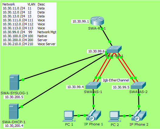 Solved: Ping requests flooding all ports in vlan - Cisco Community