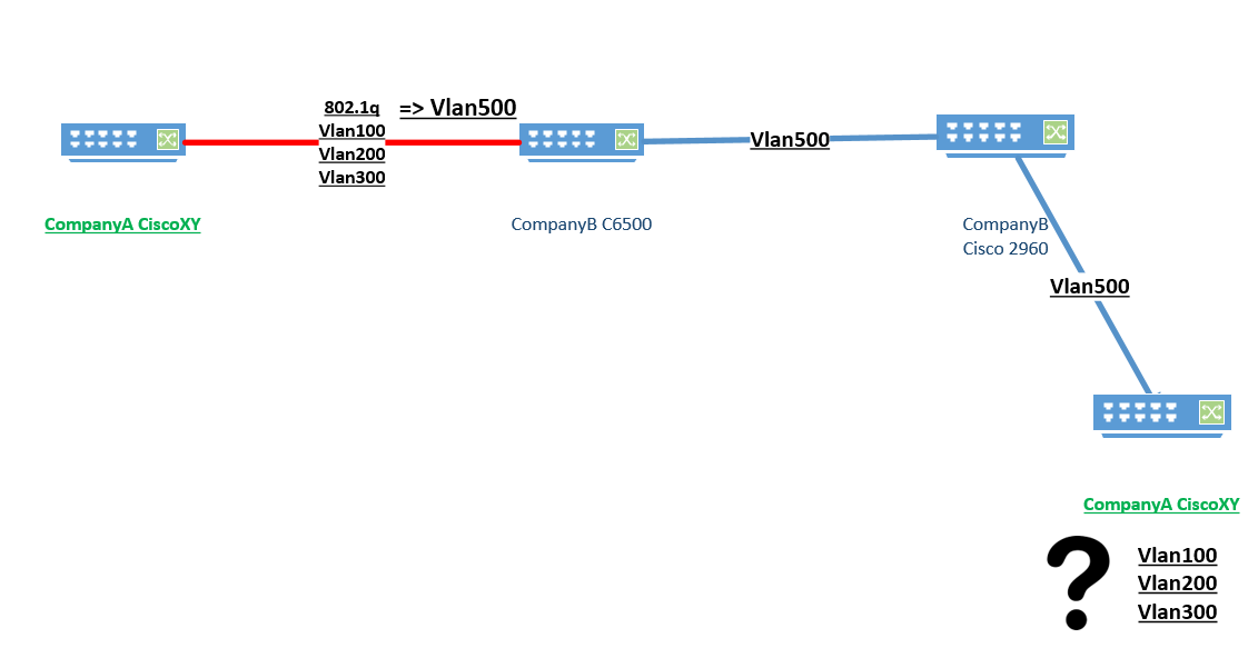 Cisco 802.1q over access vlan - Cisco Community Cisco 802.1q over access vlan - Cisco Community