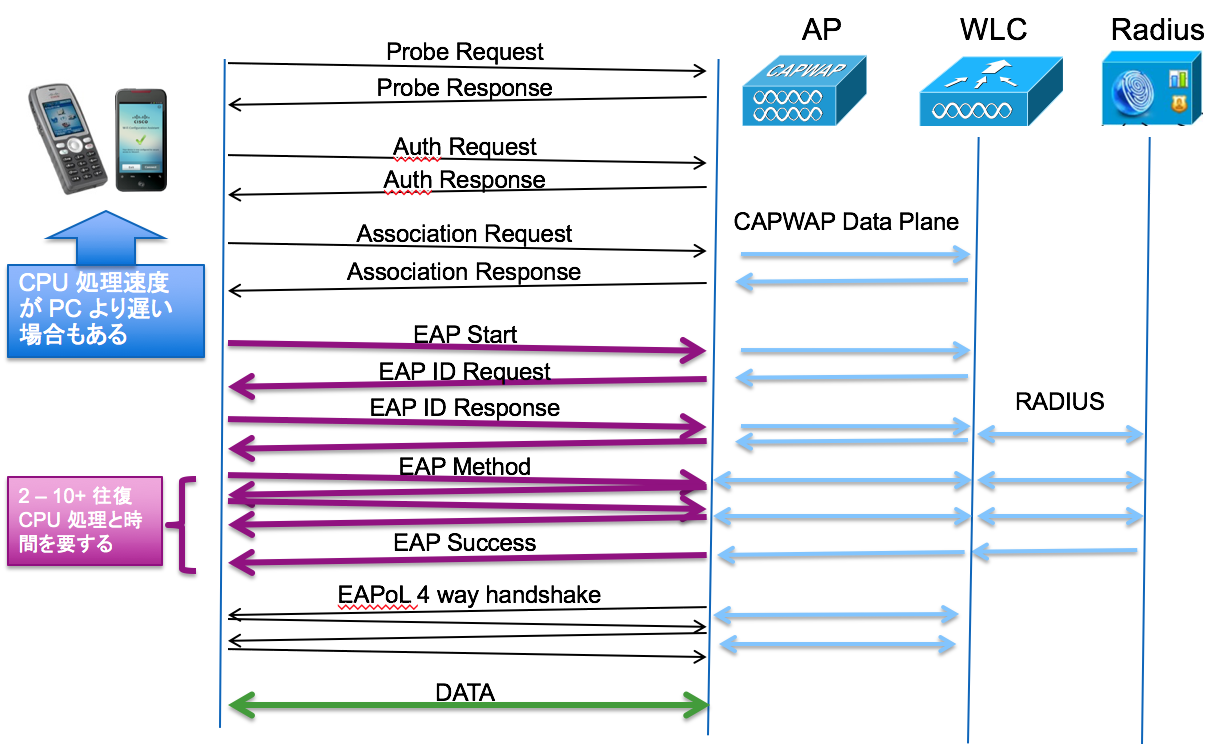 “debug client” の解析方法 : 無線 LAN トラブルシューティング - Cisco Community