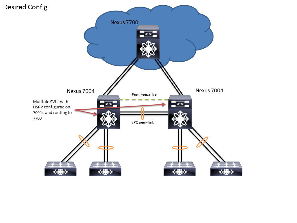 Nexus 7000 w/ VPC routing - Cisco Community Nexus 7000 w/ VPC routing - Cisco Community