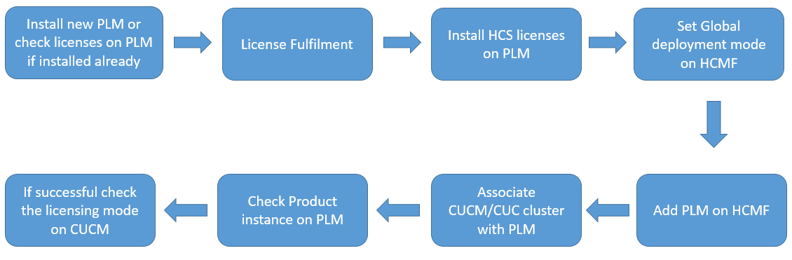 How to license a CUCM/CUC cluster in Hosted collaboration solution (HCS ...