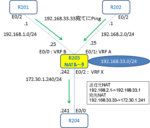 NVIの設定例 ~異なるVRF間でNATを行う - Cisco Community NVIの設定例 ~異なるVRF間でNATを行う - Cisco Community