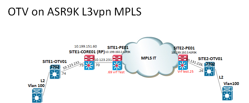OTV Nexus 7702 using a ASR9K L3VPN Mpls Transport - Cisco Community OTV Nexus 7702 using a ASR9K L3VPN Mpls Transport - Cisco Community