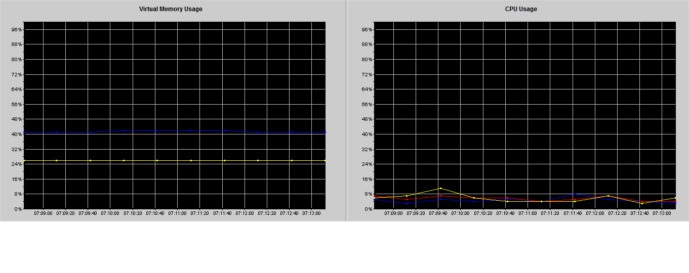 Rtmt Virtual Memory Usage Not Showing In Graph For Subscriber Cisco Community