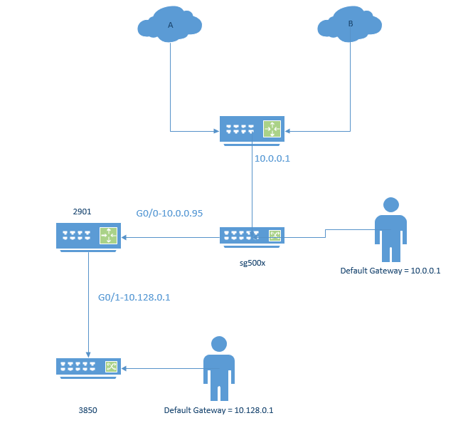 Optimal design for two ISPs, 1 router, and 2 switches - Cisco Community