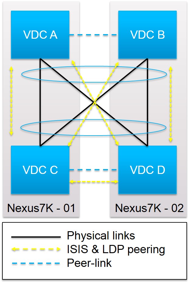 Vpc Among Vdc On Nexus7k Cisco Community