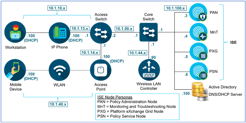 ISE NAC related stencils - Cisco Community ISE NAC related stencils - Cisco Community
