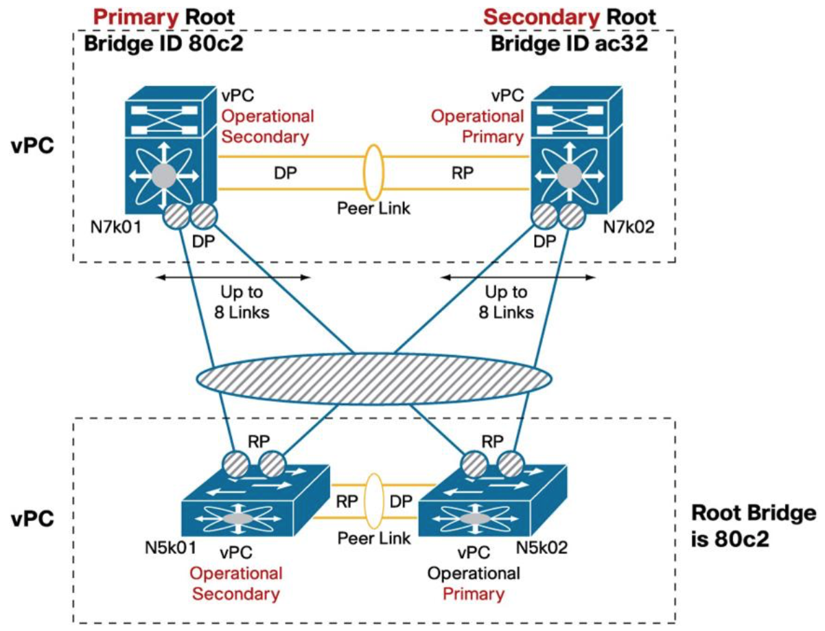 Double sided VPC - Cisco Community Double sided VPC - Cisco Community