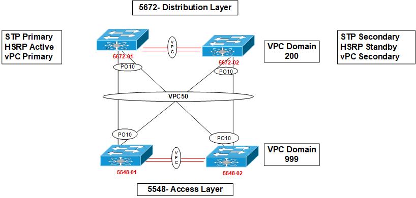 Double sided VPC - Cisco Community Double sided VPC - Cisco Community