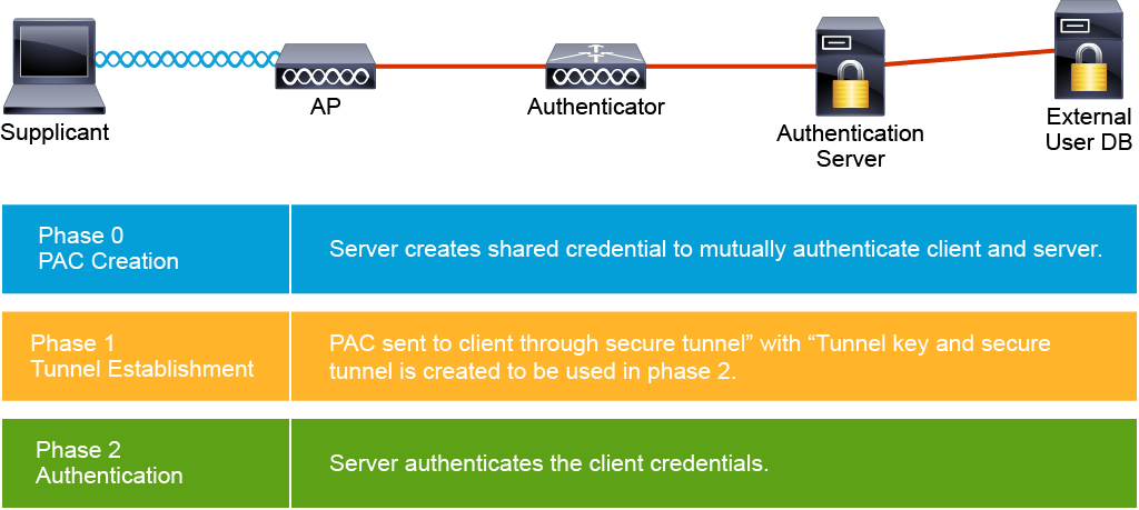 Understanding Wireless Client Authentication - Cisco Community