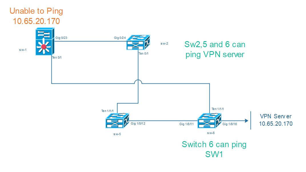 ARP Issue - Cisco Community