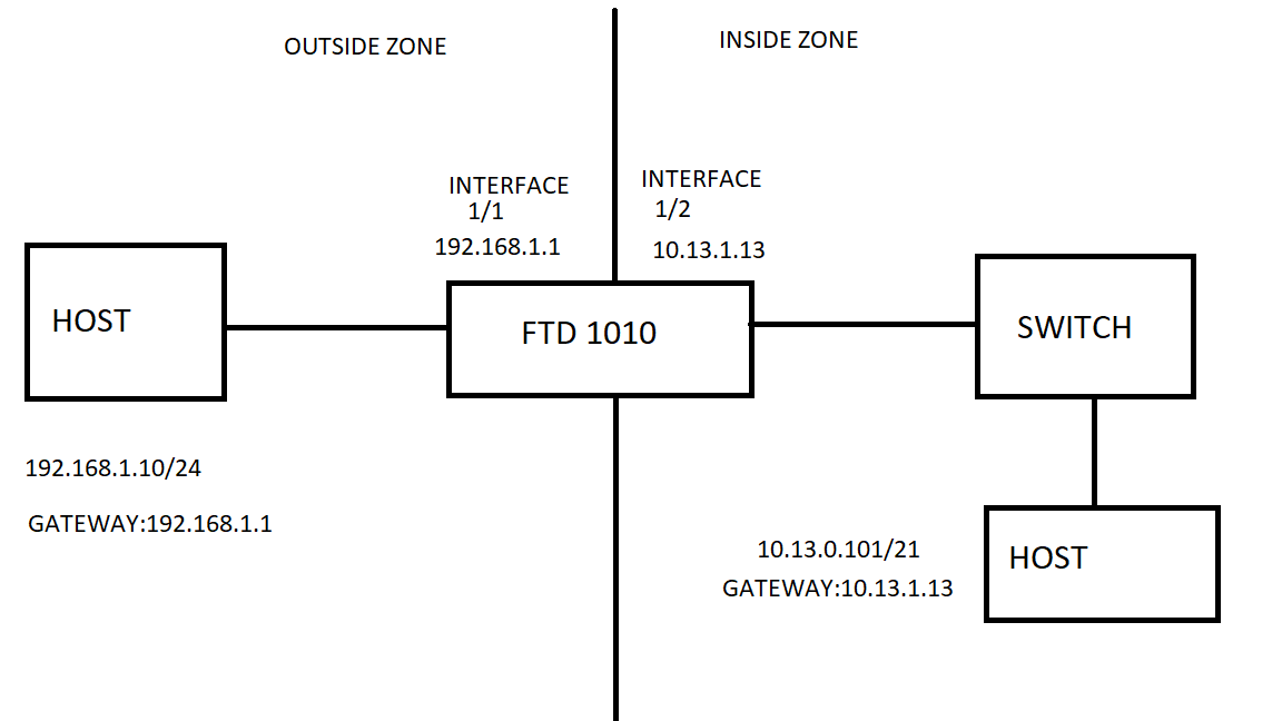 FIREPOWER 1010 ROUTING - Cisco Community