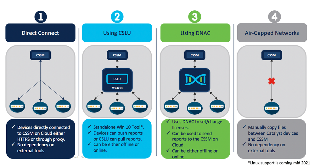 Smart Licensing using Policy - Licensing simplified. - Cisco Community Smart Licensing using Policy - Licensing simplified. - Cisco Community