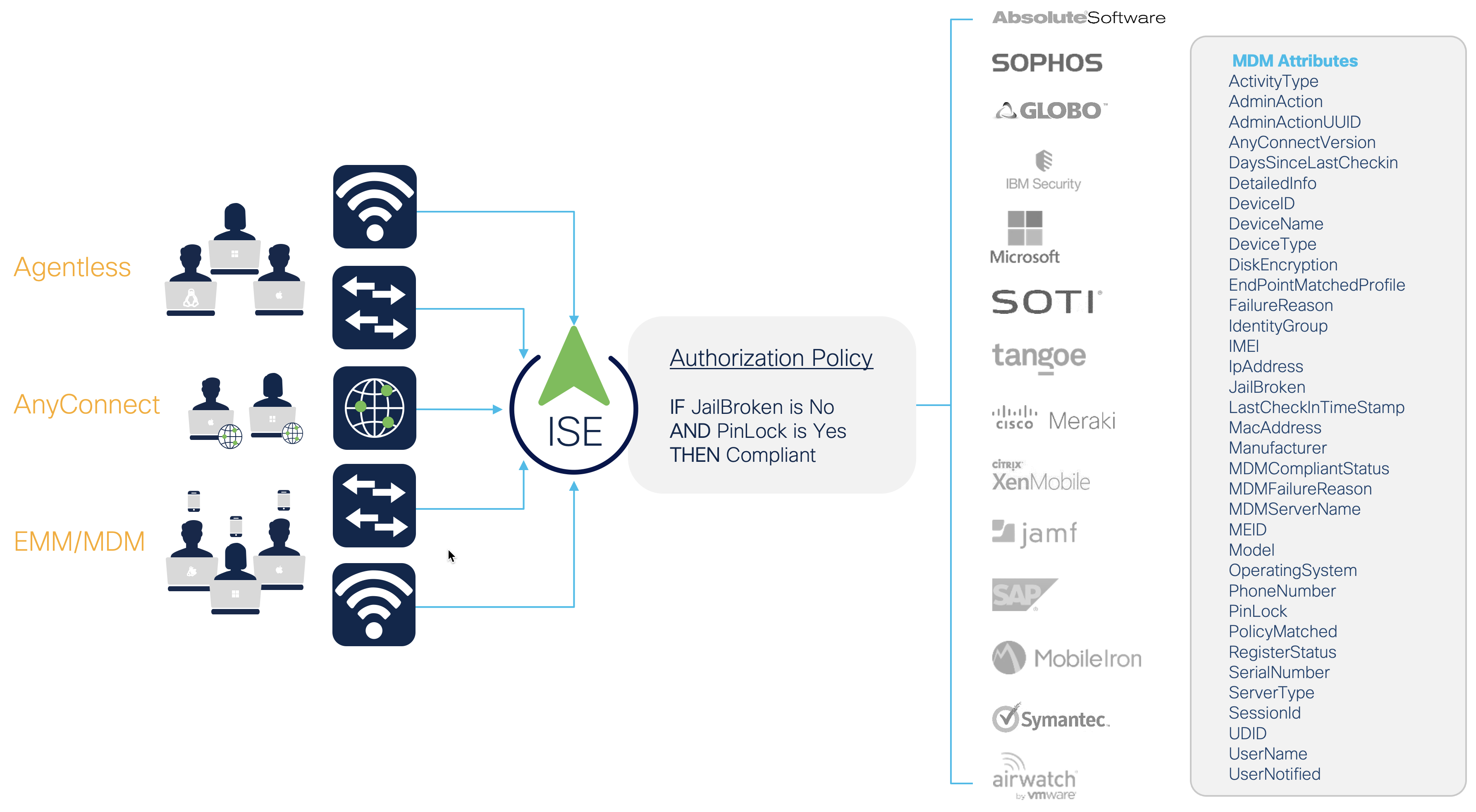 ISE High Level Design (HLD) - Cisco Community ISE High Level Design (HLD) - Cisco Community