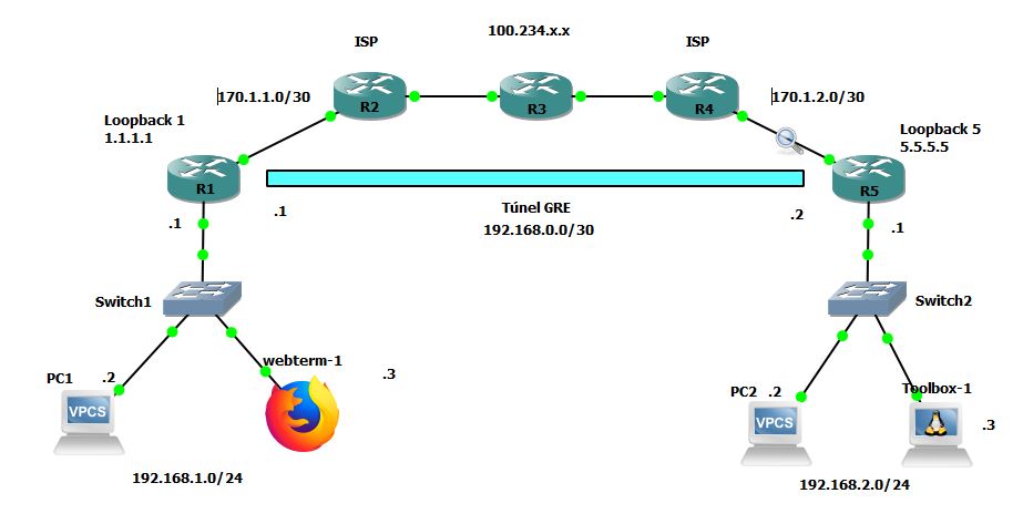 Túneles GRE - Cisco Community