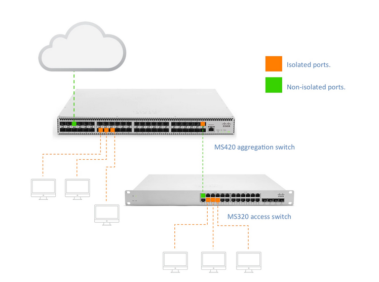 SG350X Provate VLAN with a Trunk uplink interface - Cisco Community