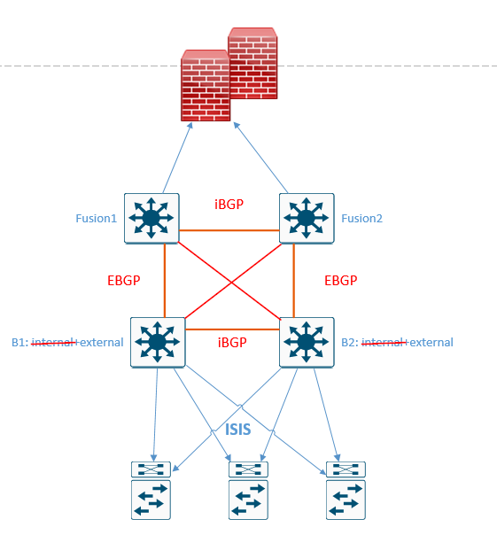 Connetion between two borders nodes (Anywhere) - Cisco Community
