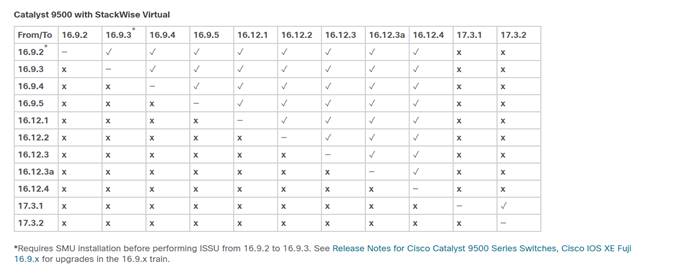 9500-40X ISSU upgrade procedure 16.9.6 - Cisco Community