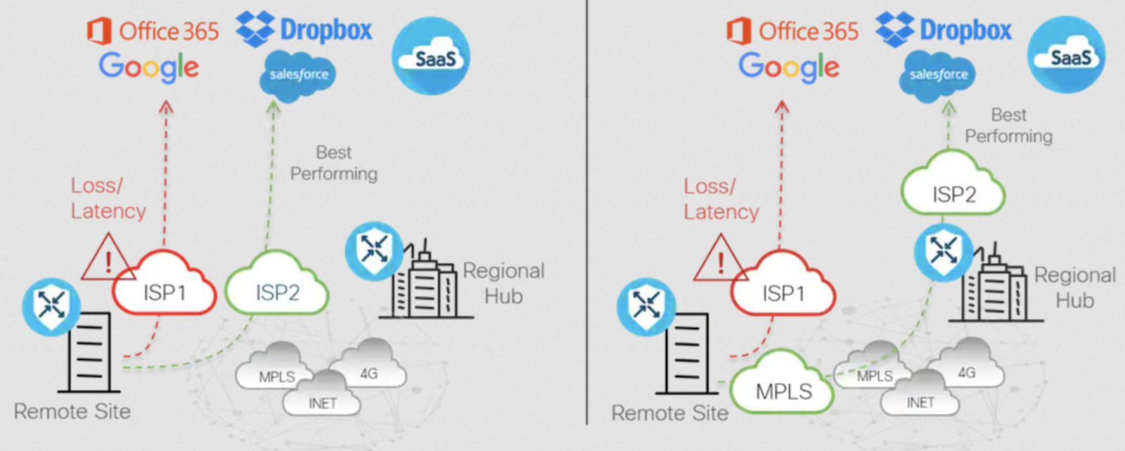 Cisco SD-WAN Global Forum : Quick Guide to Design, Deploy, Operate, and ...