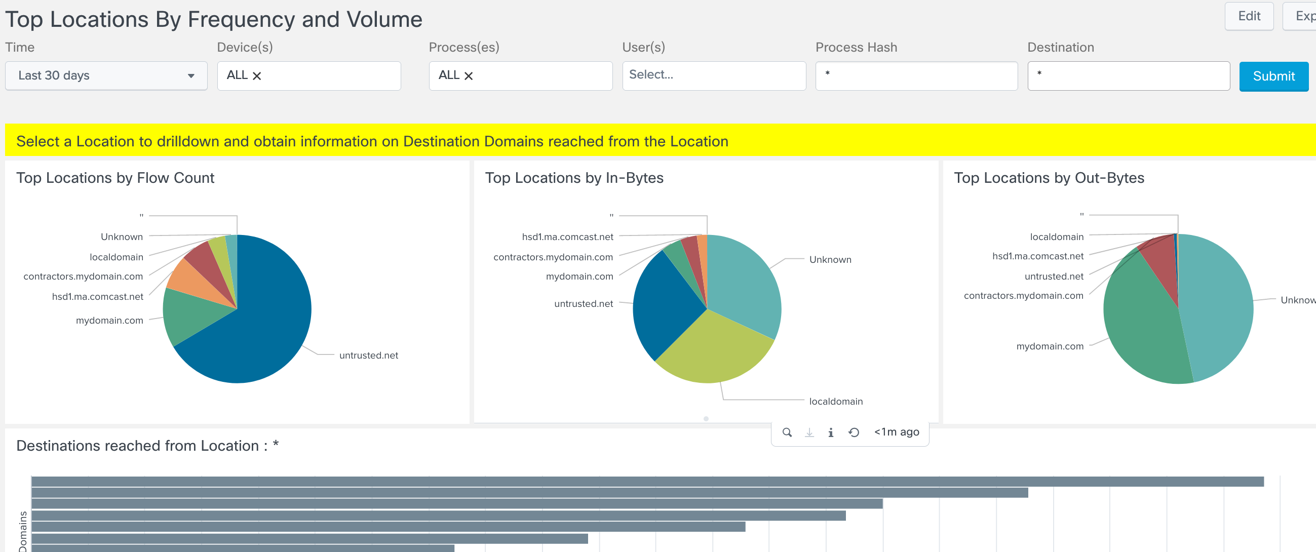 Cisco Endpoint Security Analytics (CESA) dashboard overview and FAQ ...