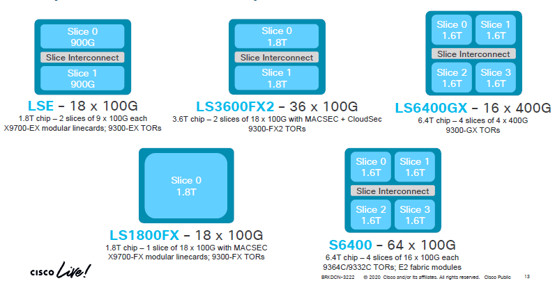 in N9K families Does the the Built-in ASE and ALE type of ASIC defines ...