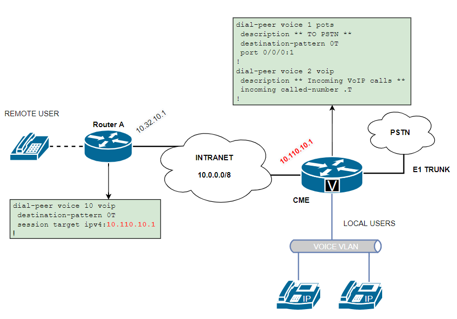 Solved: Block calls from REMOTE to PSTN on CME - Cisco Community