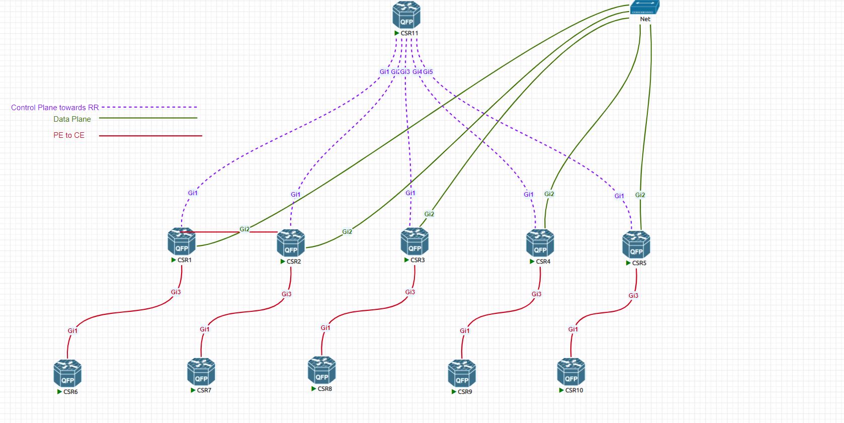 MP BGP MPLS VPN WITH DMVPN IVRF & FVRF - Cisco Community MP BGP MPLS VPN WITH DMVPN IVRF & FVRF - Cisco Community