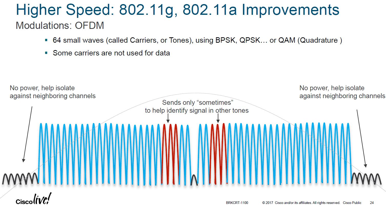 Solved: OFDM, DSSS and Modulation - Cisco Community