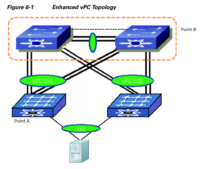 Enhanced VPC Dual Home Actual link speed? - Cisco Community