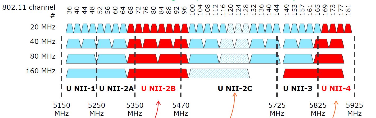WLC AIR-CT3504-K9 MIssing 20 allowed US 5GHz Channels - Cisco Community