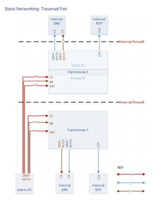#分享达人#Cisco Expressway IP Port Usage Configuration Guide - Cisco Community #分享达人#Cisco Expressway IP Port Usage Configuration Guide - Cisco Community