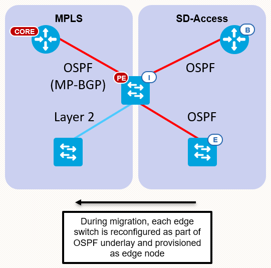Running intermediate node sharing MPLS PE configuration in brownfield ...