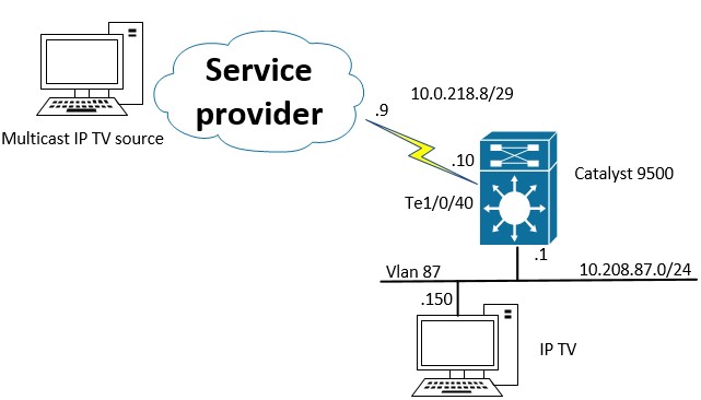 basic multicast routing - Cisco Community