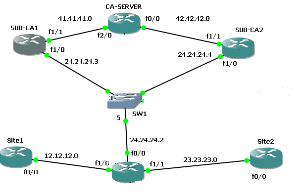 Solved: ipsec certificate chain validation - Cisco Community