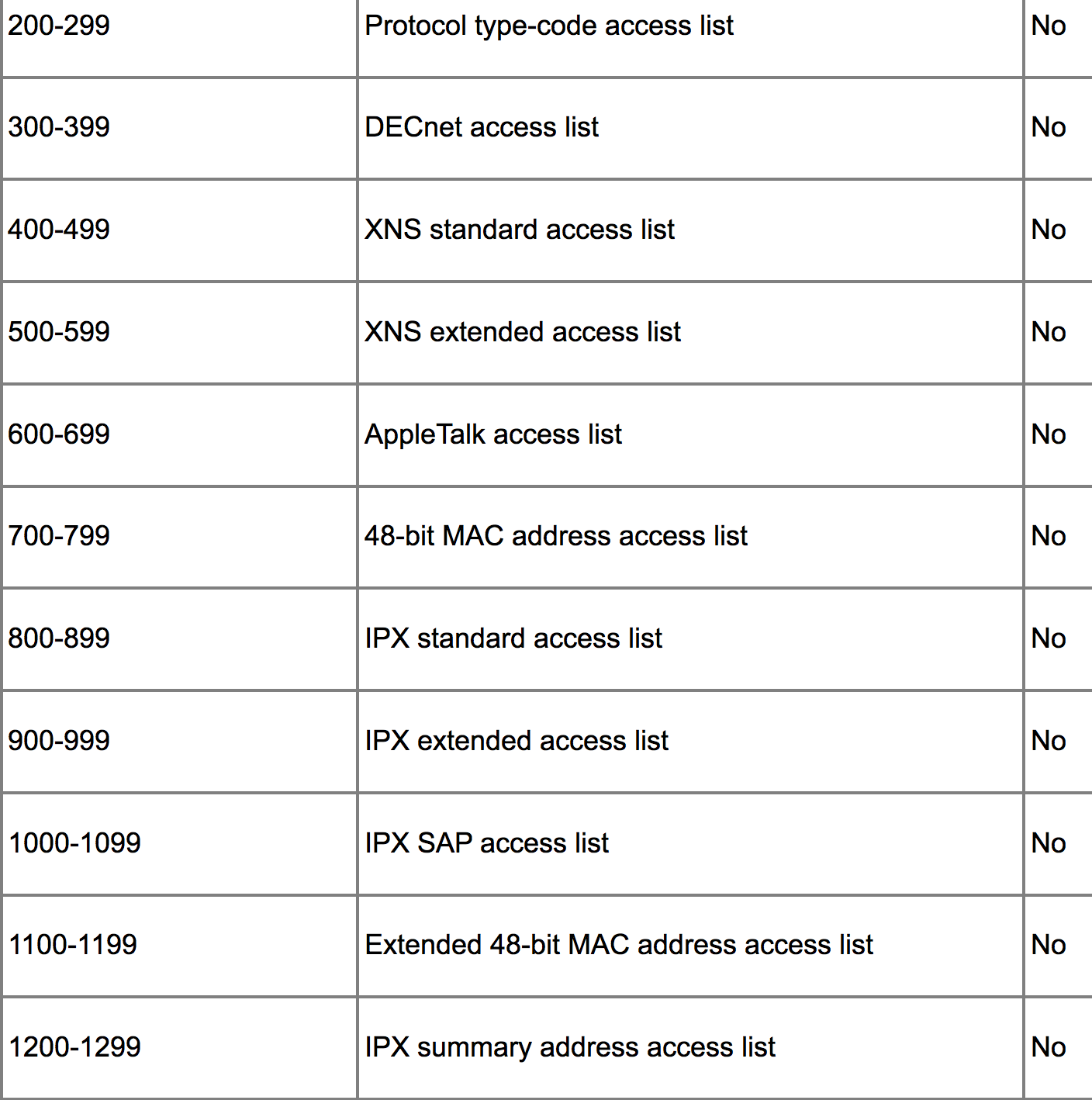 Cisco ACL numbering - Cisco Community