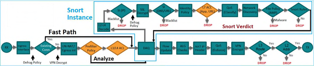 FTD: When exactly "VPN Decrypt" (not SSL decrypt) happens in FTD traffic flow? - Cisco Community