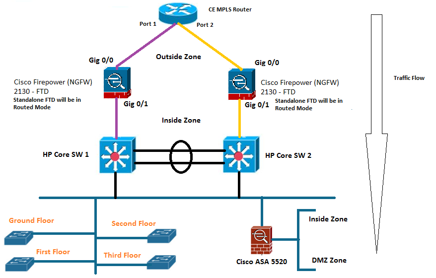 Failover of Traffic using IPSLA - Cisco Community