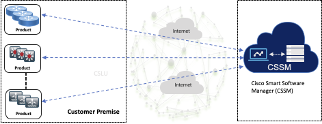 Smart License Using Policy - FAQ - Cisco Community