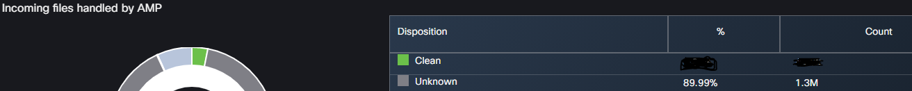High Count of Unknown Disposition by AMP - Cisco Community