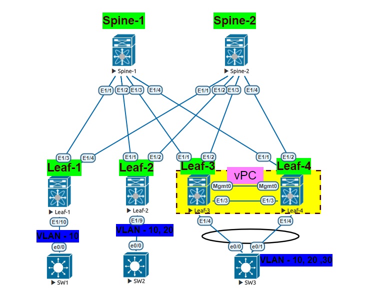 VxLAN with 2 data centers - Cisco Community