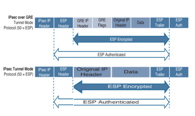 IPsec, VTI, GRE and over - Cisco Community