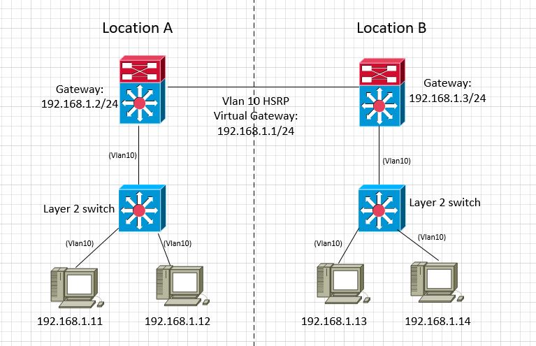 HSRP - Cisco Community