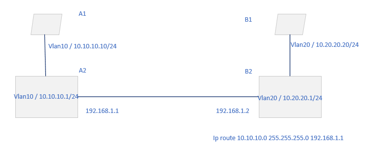 routing issue at Layer switches - Cisco Community