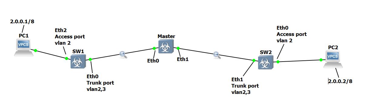 QinQ in single switch - Cisco Community
